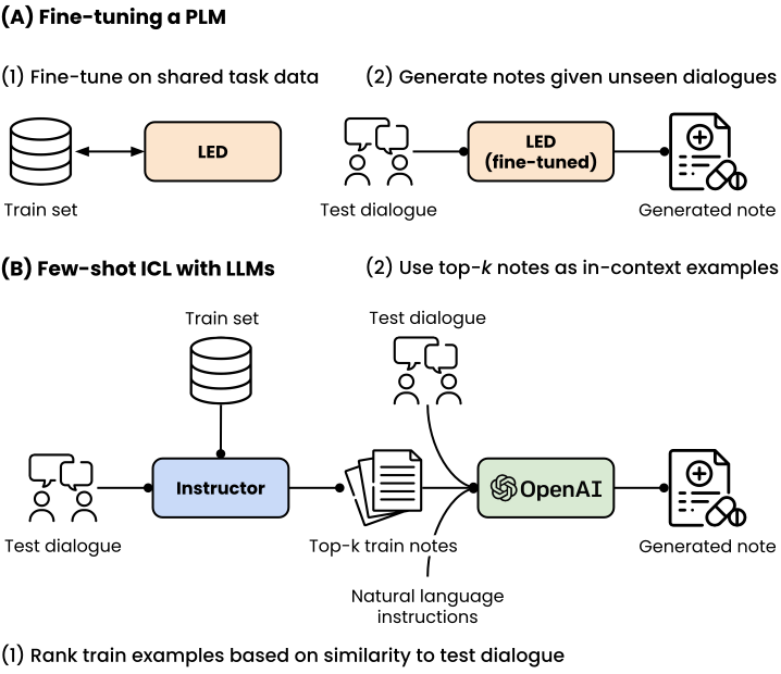 Automated Clinical Note Generation from Doctor-Patient Conversations using Large Language Models ...