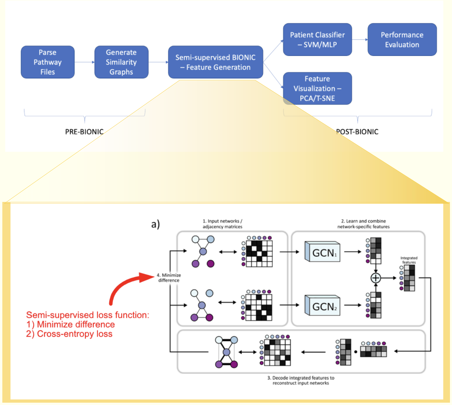 Extending Similarity Network Based Classifiers To The Non Coding Genome And Deep Learning